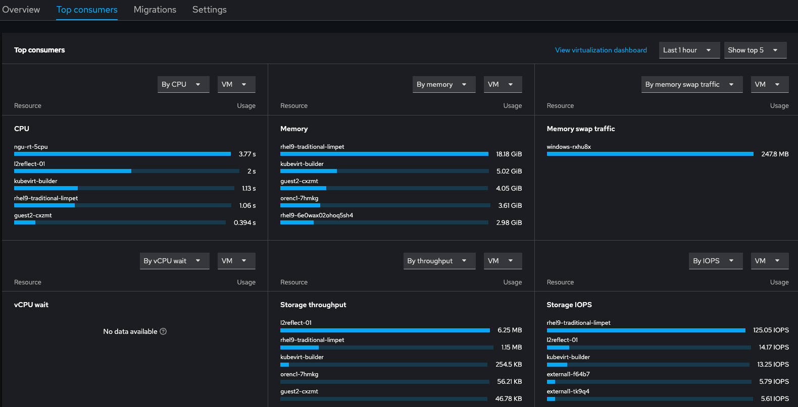 What’s New in Red Hat OpenShift Virtualization 4.12